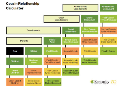 Decoding Kentucky Roots: A Guide to Understanding Cousin Relationships in Genealogy - Kentucky ...