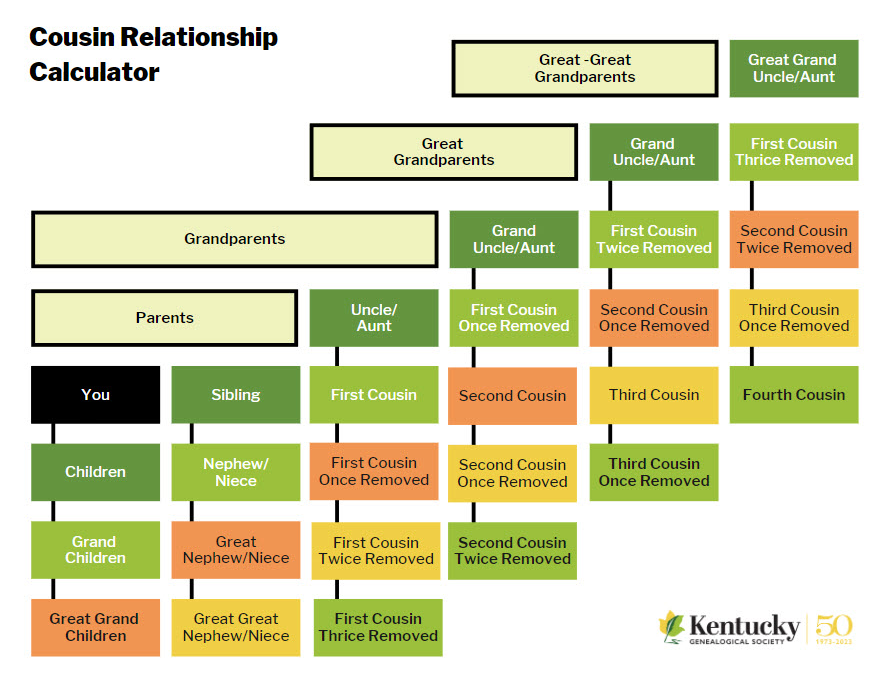 Decoding Kentucky Roots: A Guide to Understanding Cousin Relationships in Genealogy - Kentucky ...